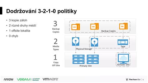 Veeam Best Practices Ppt