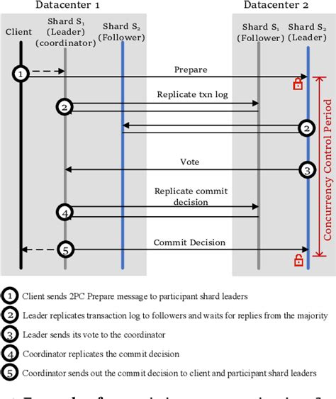 Figure 1 From Fast Commitment For Geo Distributed Transactions Via Decentralized Co Coordinators