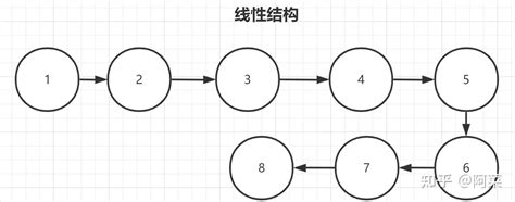 Java数据结构详解数据的逻辑结构 知乎