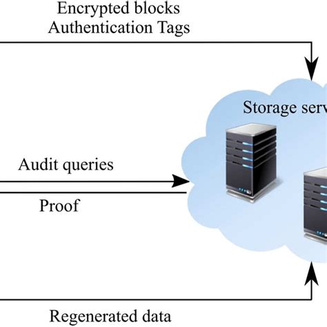 System Model For Secure Regenerating Code‐based Cloud Storage Download Scientific Diagram