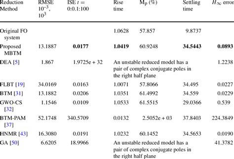 comparison of performance analysis of the proposed method some of the
