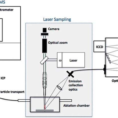 Experimental Setup For Simultaneous Libs And La Icp Ms Download