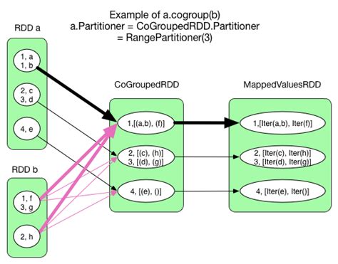 Shuffle过程 Apache Spark 的设计与实现