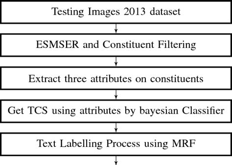 figure 6 from text detection and localization in natural scene images
