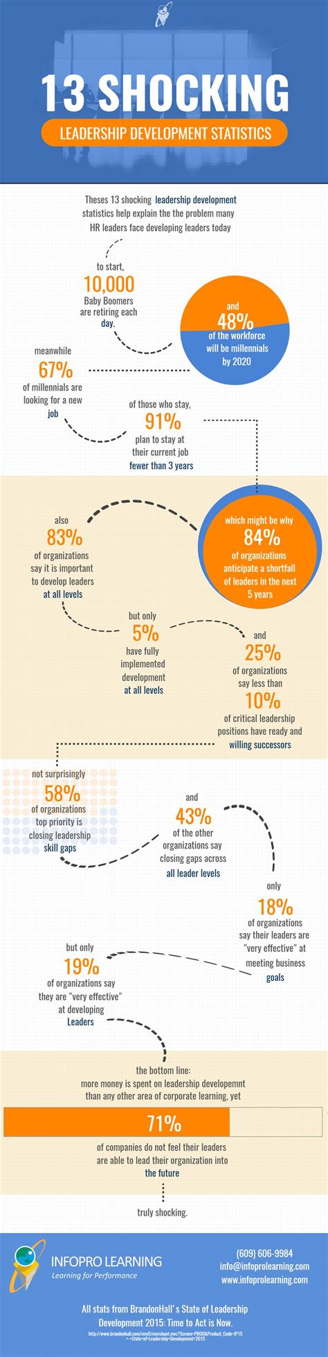 Shocking Leadership Development Statistics