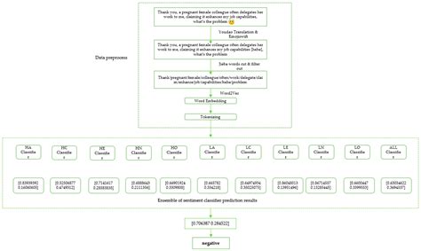 An Effective Personality Based Model For Short Text Sentiment Classification Using Bilstm And