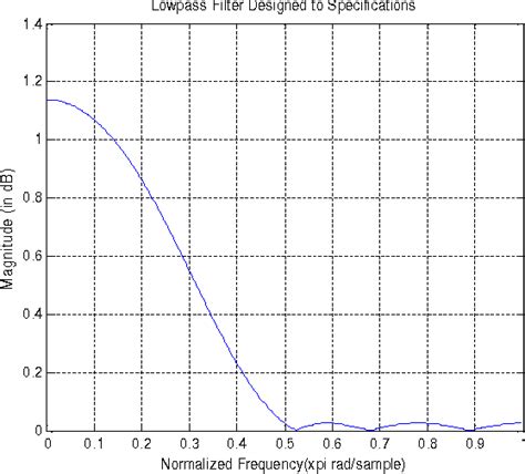 Figure 3 From Fir Filter Design With Farrow Structure Using Genetic Algorithm Semantic Scholar