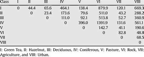 Divergence Values Estimated For Inter Class Separability After Download Table