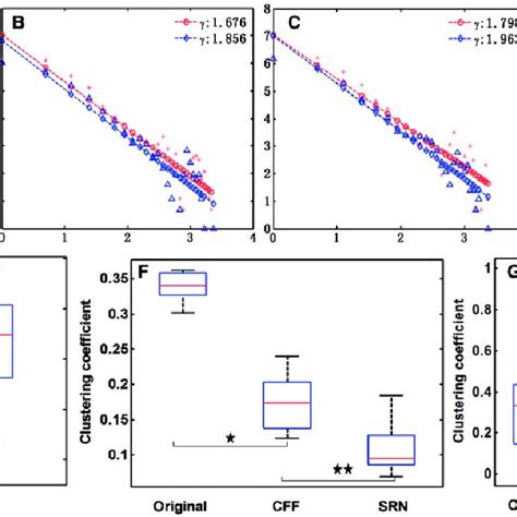 Node Degree And Clustering Coefficient Statistics A D Power Law Download Scientific Diagram