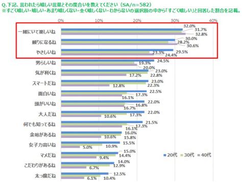人から言われて嬉しい言葉とは100人に聞いた男女別のモチベがあがる褒め言葉を紹介 Oggi jp