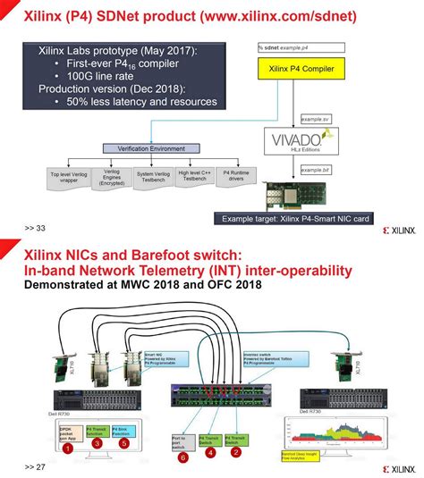 Ogawa Tadashi On Twitter Extending The Range Of P4 Programmability Xilinx Labs Keynote
