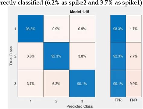 Figure 8 From Improving The Accuracy Of Neurons Spike Sorting By Using Supervised Machine