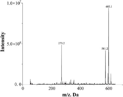 High Performance Liquid Chromatography Tandem Mass Spectrometry Of Download Scientific Diagram