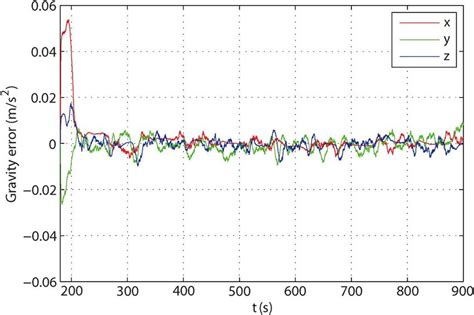 Evolution Of The Gravity Error Download Scientific Diagram