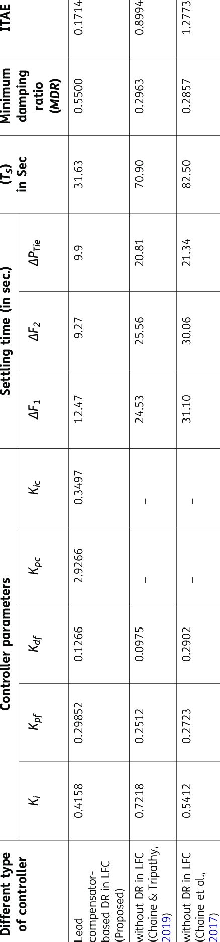 Comparison Of Performance Indices And Mdr With Different Controllers In