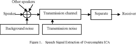 Figure 1 From Overcomplete Ica Algorithm Of Speech Signal Extraction In Underdetermined Mixtures