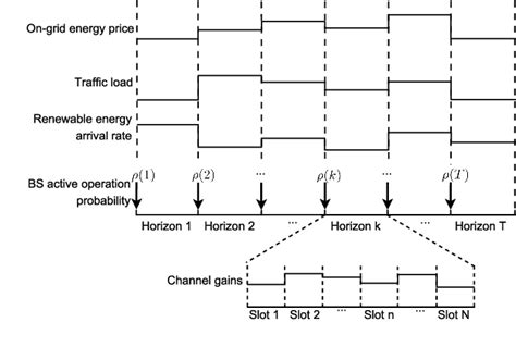 Figure 2 From Dynamic Base Station Operation In Large Scale Green