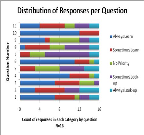 Responses Per Question Download Scientific Diagram