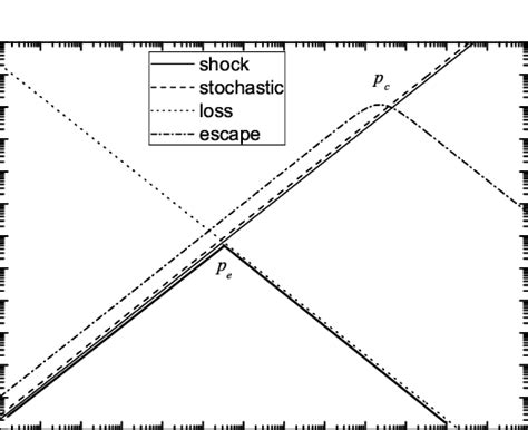 Calculated Timescales In The Comoving Frame Of The Plasma As A Function Download Scientific