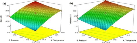 A 3d Plot Of Density As A Function Of Temperature And Pressure B 3d