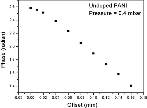 Phase Offset Plot For Pani Prepared At 04 Mbar Download