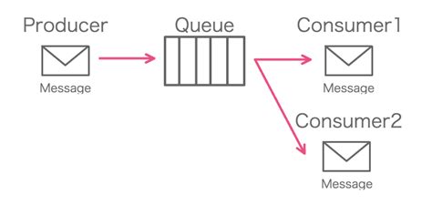 Nodejsrabbitmqでメッセージの送受信をする2（work Queues） Black Everyday Company
