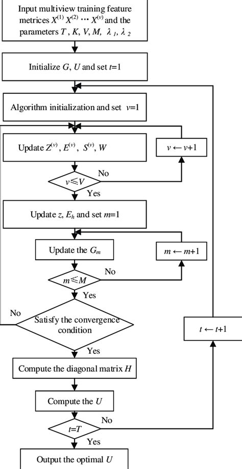 lr mtr algorithm flow chart download scientific diagram