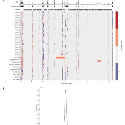 Copy Number Variants And Their Proximity To Transposons Across C Download Scientific Diagram