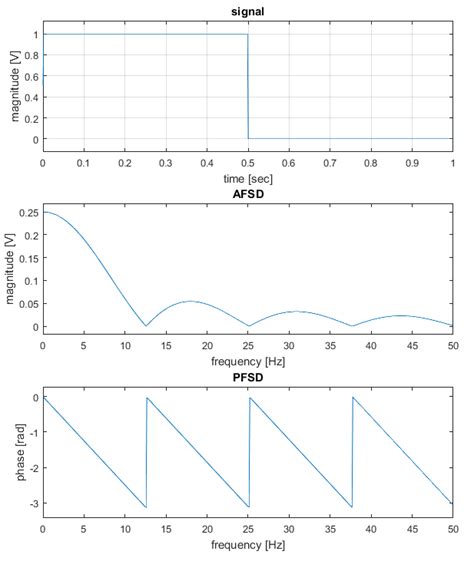 Rectangular Pulse Train For One Period And Its Spectrum Download