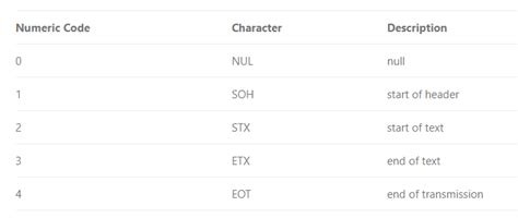 Umas Blog How To Replace Invisible Ascii Special Characters Or