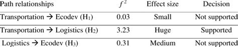Hypotheses Testing On Effect Sizes Source Author Download Scientific Diagram