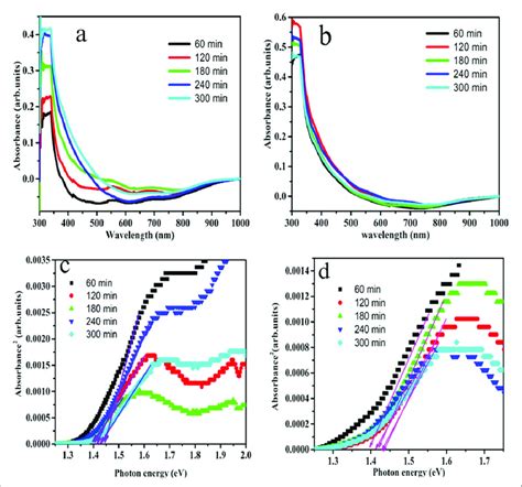 The Absorbance Of Cdte Thin Films For A As Deposited And B