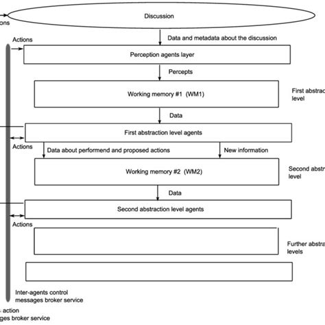 A Schematic Representation Of The Proposed Architecture Download