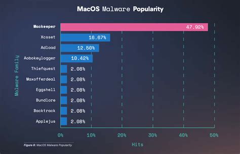 Report Almost 50 Of Macos Malware Comes From This One Source 9to5mac