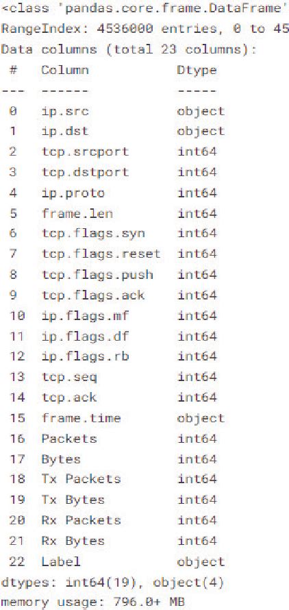 Figure 2 From Distributed Denial Of Services Ddos Botnet Attack Prevention In Internet Of