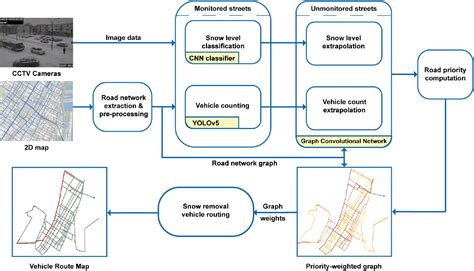 Figure 1 From A Computer Vision Based Framework For Snow Removal