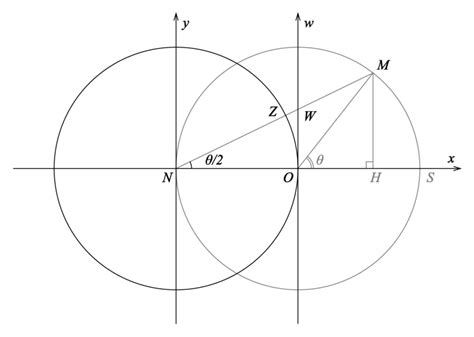 Second Trigonometric Circle Download Scientific Diagram