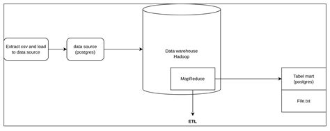 Github Andhikaar Simple Etl Batch Processing With Hadoop