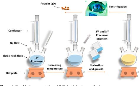 Figure 1 From Cadmium Based Quantum Dots Alloyed Structures Synthesis Properties And
