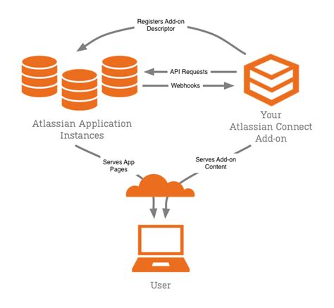 Building A Jira Integration With Clojure And Atlassian Connect Hackernoon