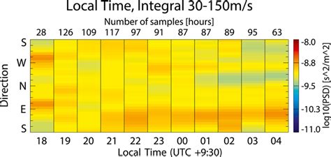 Local Time Variation Of The Horizontal Phase Velocity Spectra Of Download Scientific Diagram
