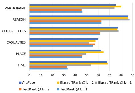 Comparison Of Argument Wise F1 Scores Download Scientific Diagram