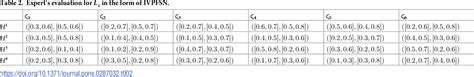 Table 2 From Extension Of Correlation Coefficient Based Topsis