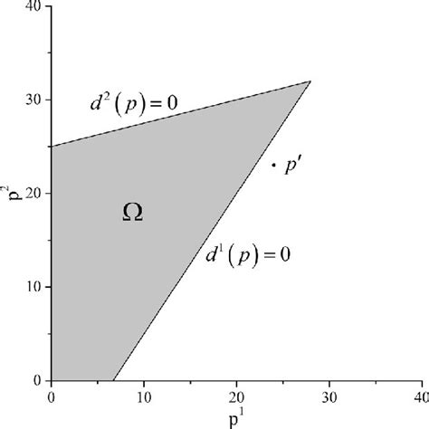 Relationship Between Price And Demand Download Scientific Diagram