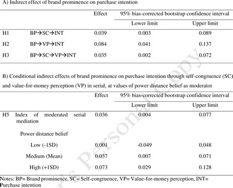 Mediation And Conditional Indirect Effects Download Scientific Diagram