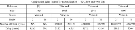 Computation Delay For Modular Exponentiation With Radix 2 And Radix 16