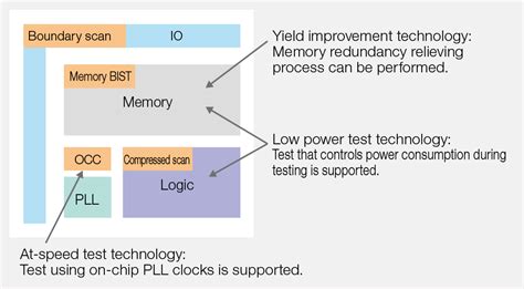 Dft Design For Test Technology Socionext America
