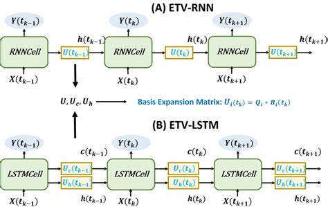 External Time Varying Models The External Weights Between Rnn And Lstm Download Scientific