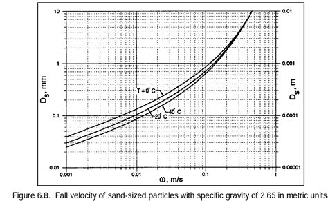 Fall Velocity For Live Bed Contraction Scour Calculation Using Hec 18