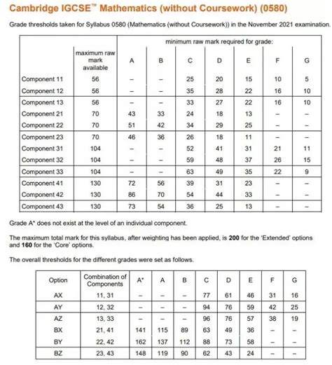Igcse数学多少分才能拿a ？ 国际竞赛联盟